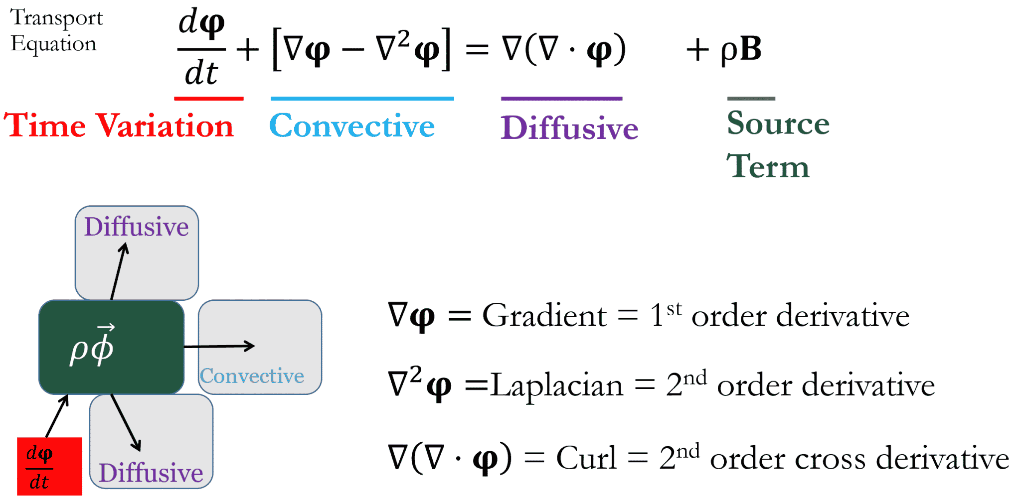 Guts of CFD: Transport Equation | Datawave Marine Solutions