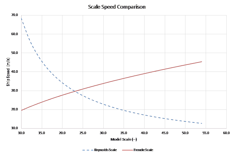 Ship Model Scaling | Datawave Marine Solutions