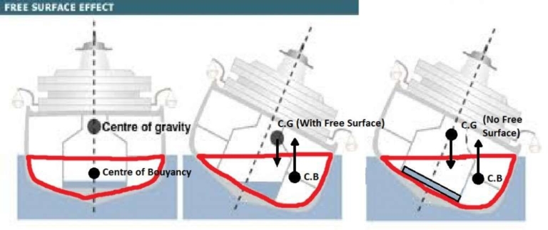 Free Surface Moment - DMS Marine Consultant