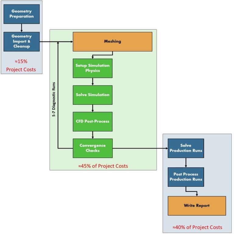 CFD Workflow - DMS Marine Consultant